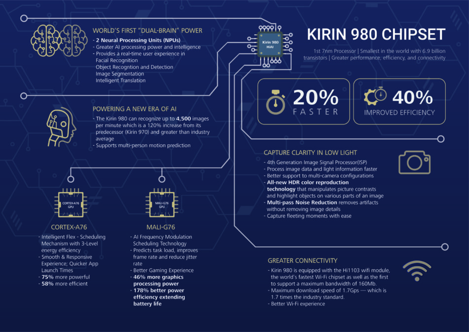 Out soon in Huawei flagship phones, the Kirin 980 chip has big shoes to ...