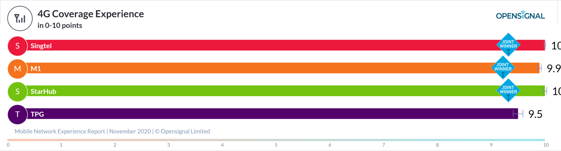 StarHub fastest in 4G download speeds, says Opensignal - Techgoondu