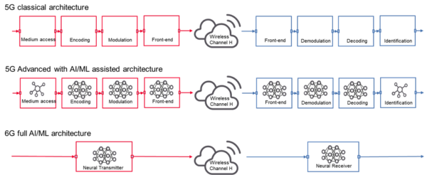 Artificial intelligence in 5G and 6G - Techgoondu