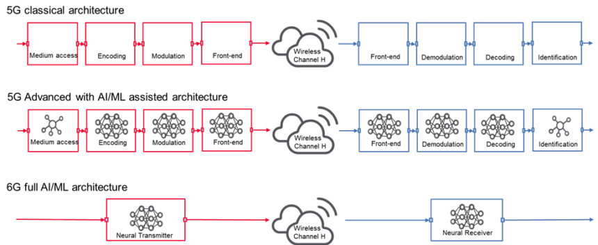 Artificial intelligence in 5G and 6G - Techgoondu