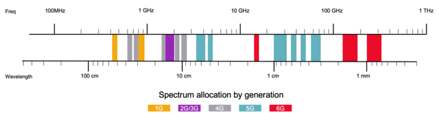 Exploring the spectrum landscape of 6G - Techgoondu